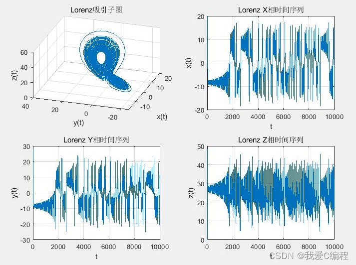 lorenz混沌序列输出的matlab仿真_lorenz混沌系统matlab仿真代码-CSDN博客