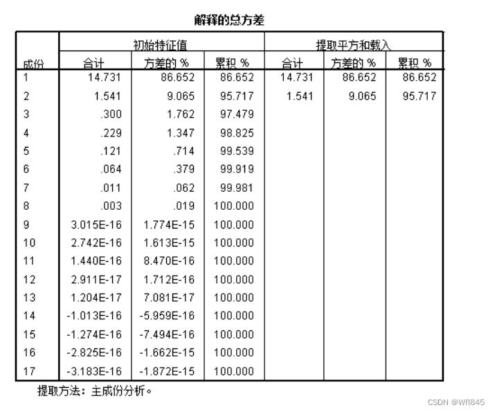 基于主成分分析和聚类分析研究我国各类农产品产量主成分分析和聚类分析结合wfl845的博客 Csdn博客