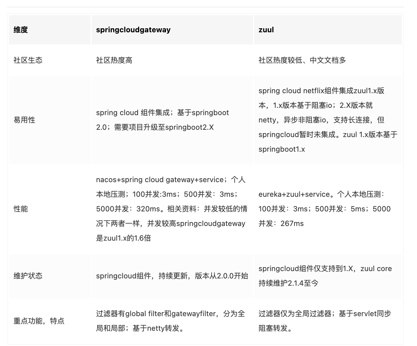 spring cloud gateway性能优化_spring cloud gateway优化-CSDN博客