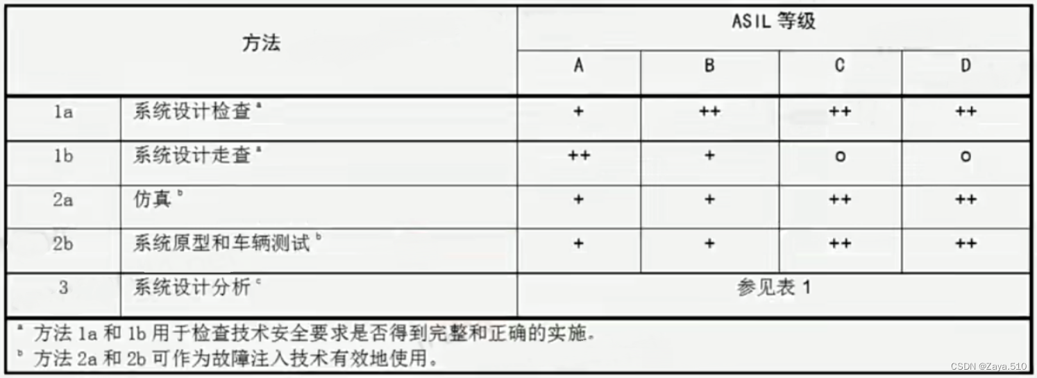 ISO 26262系列文章之————4系统开发_tsr ftti-CSDN博客
