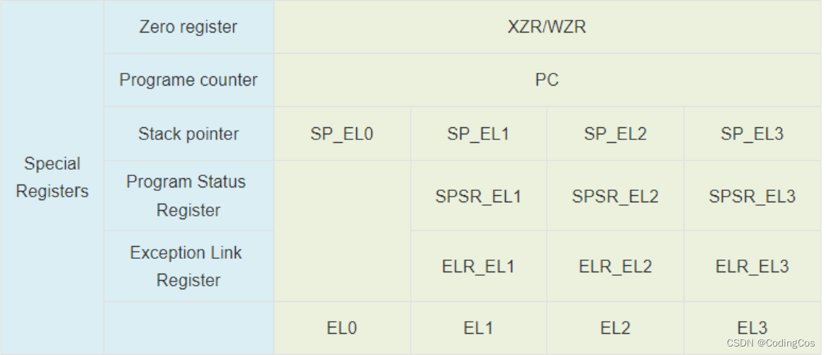 【ARMv8 异常模型入门及渐进 2 -- ARMv8/v9 寄存器 (SCR_ELn | ELR_ELn | ESR_ELn | CTR | HCR_ELn ... 详细介绍】_sctlr ...