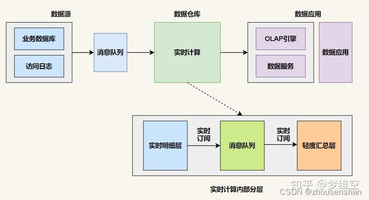 实时数仓之 Kappa 架构与 Lambda 架构（建议收藏！）_kappa架构-CSDN博客