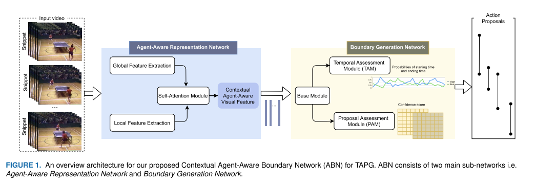 ABN: Agent-Aware Boundary Networksfor Temporal Action Proposal Generation_abn网络-CSDN博客