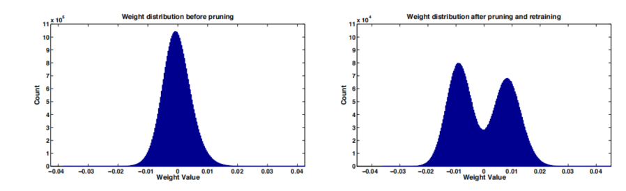 Learning both weights and connections for efficient neural networks-CSDN博客