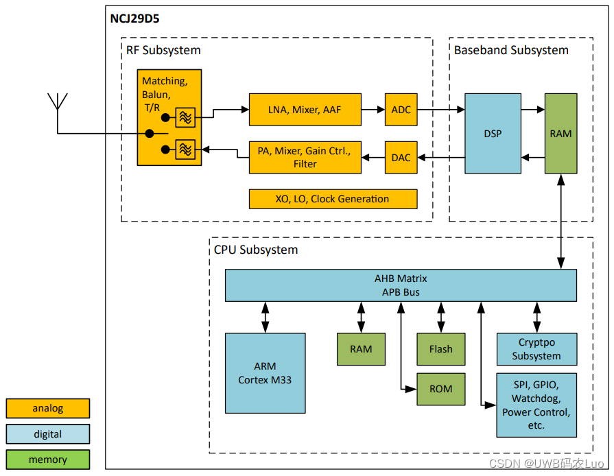 UWB芯片介绍-CSDN博客