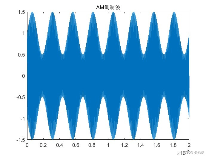 AM信号调制解调及matlab实现_常规调幅am信号的产生与解调实验matlab-CSDN博客