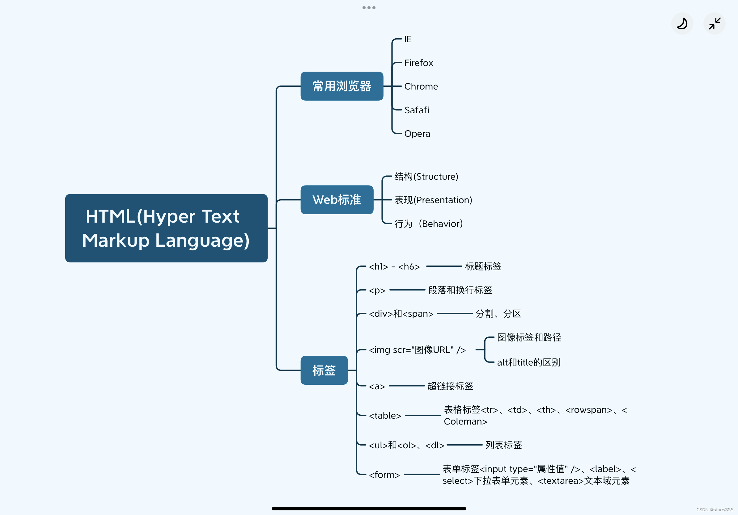 Html学习总结 Csdn博客