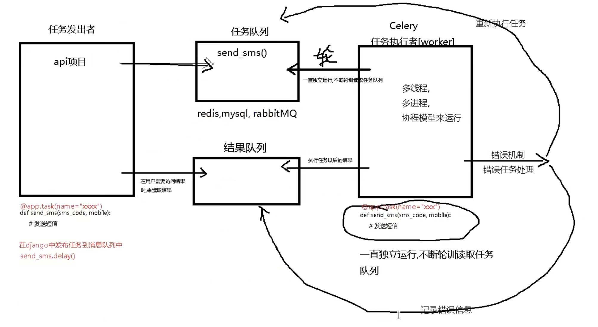 Celery框架 Csdn博客 