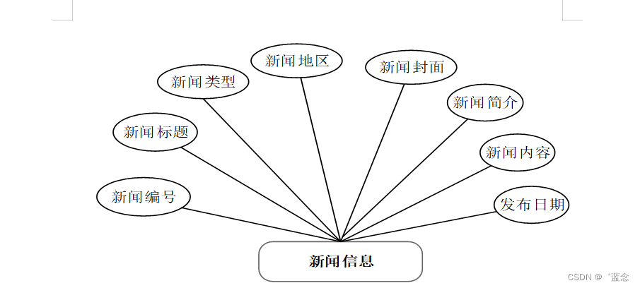 独有源码 Java Jsp个性化新闻推荐系统kl934规划与实现适合自己的毕业设计的策略 Csdn博客