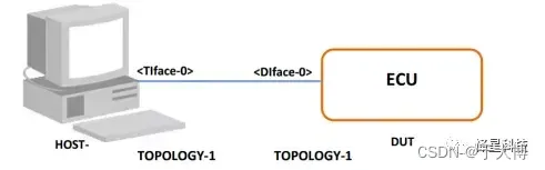 详解SOME/IP测试_someip测试-CSDN博客