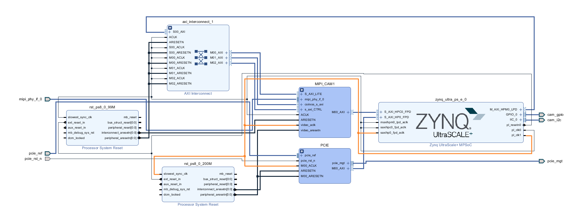 Zynq Mipi PCIe通路搭建-CSDN博客