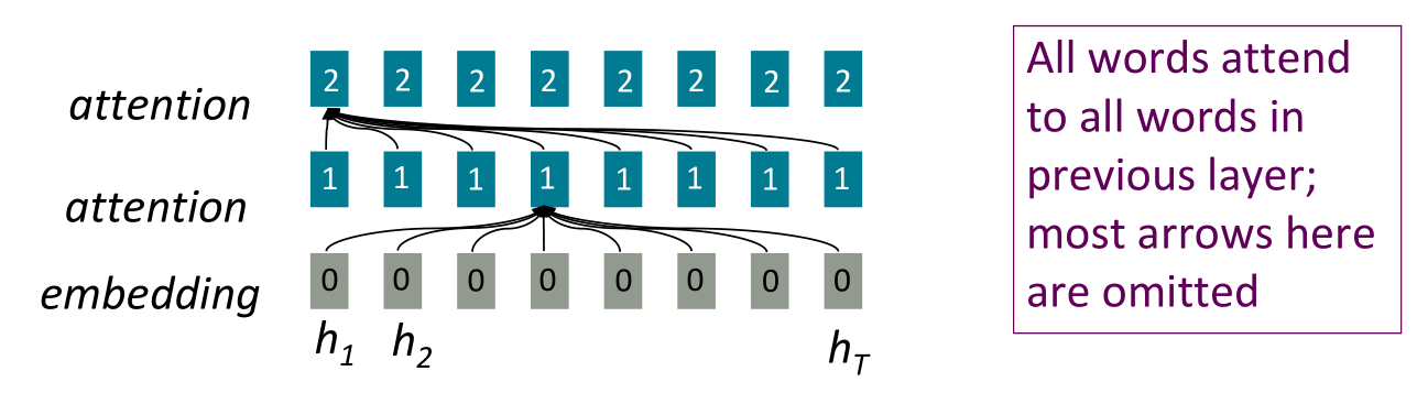 CS224N WINTER 2022（五）Transformers详解（附Assignment5答案）_cs224n assignment5-CSDN博客