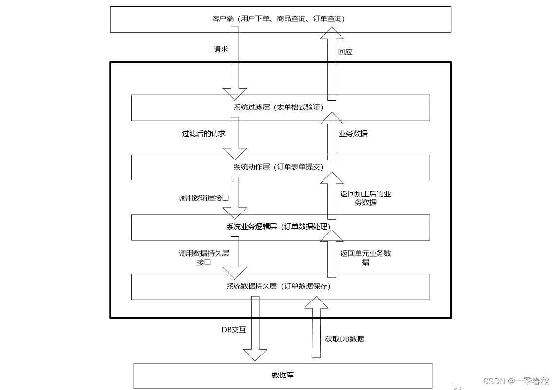 Springbootvue实现前后端分离的医疗用品销售网站springbot前后端分离的系统架构图‘ Csdn博客 