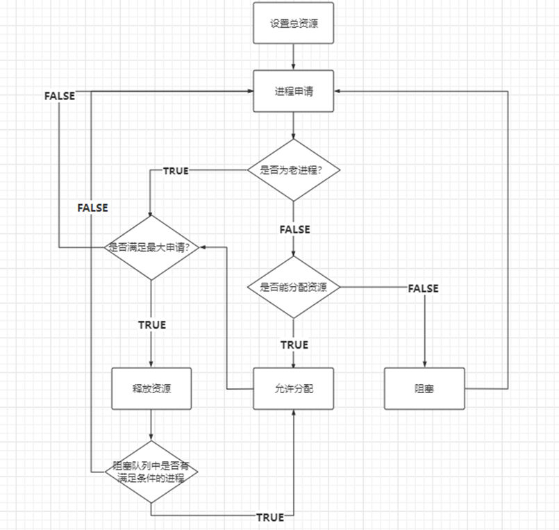 操作系统课程设计——银行家算法改进实现改进银行家算法的求解 Csdn博客 