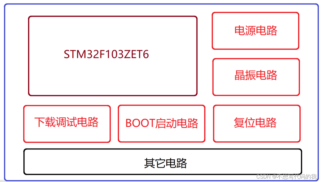 夜深人静学32系列2——stm32设计原理and最小系统stm32f411ret6最小系统 Csdn博客