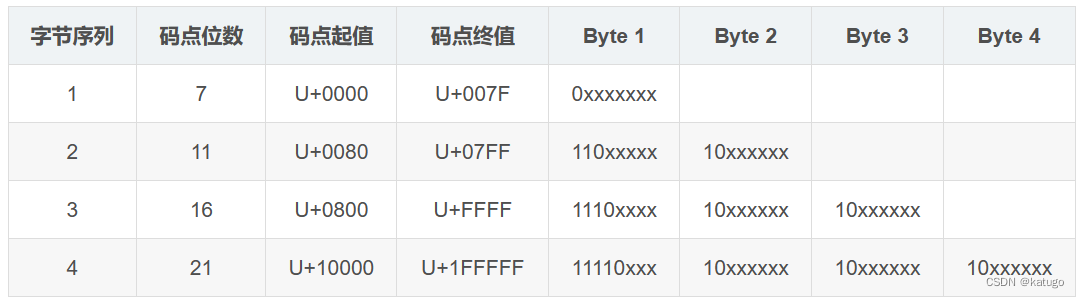 unicode字符集编码_unicode编码范围-CSDN博客
