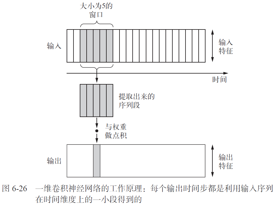 Python 深度学习 Class 6：深度学习用于文本和序列python 深度学习 文本和序列处理 Csdn博客