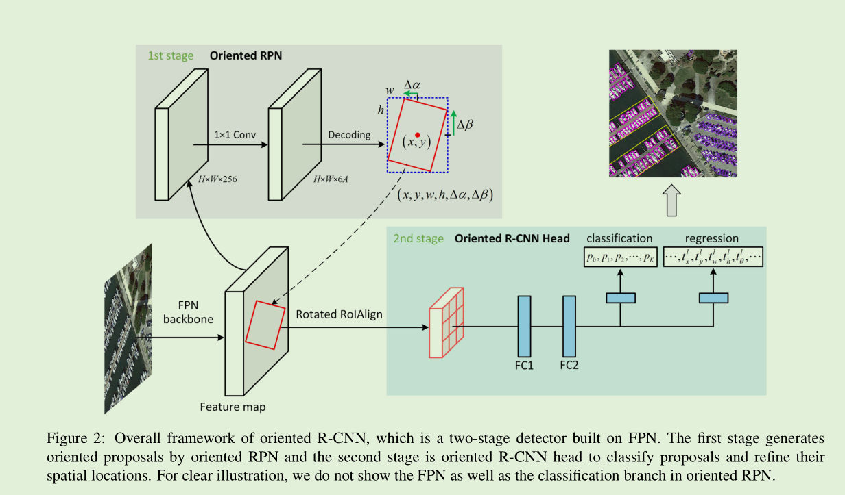 Oriented R-CNN for Object Detection 论文解读_xingxing xie, gong cheng, jiabao wang, xiwen yao, -CSDN博客
