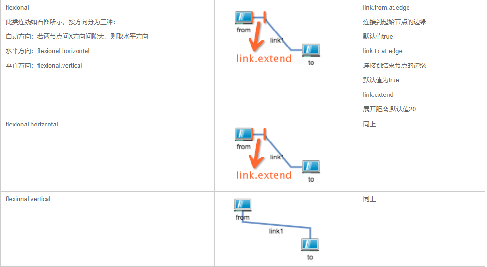 Twaver-HTML5基础学习(14)连线(Link)连线类型(直线、延伸直线、正交直线)_html 连线-CSDN博客