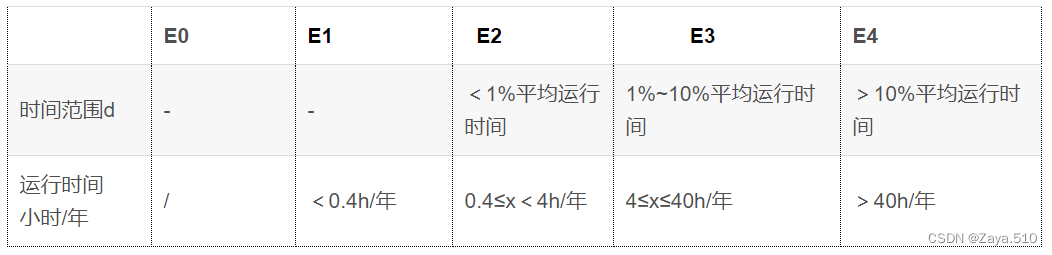 ISO 26262系列文章之————3概念阶段_ftti-CSDN博客