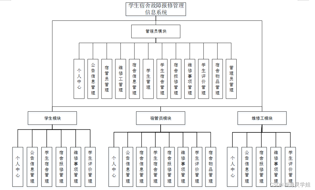独有源码 Java Jsp学生宿舍故障报修管理信息系统kk9ik从不会做毕业设计到成功完成的过程与方法 Csdn博客