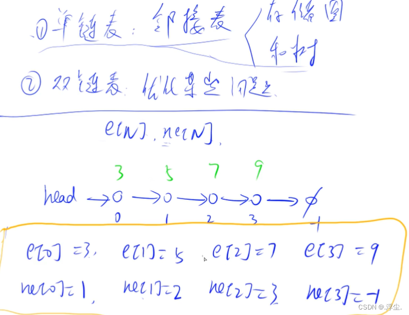 数据结构(一)——链表与邻接表、栈与队列、kmpacwing算法基础课打卡题目 Csdn博客