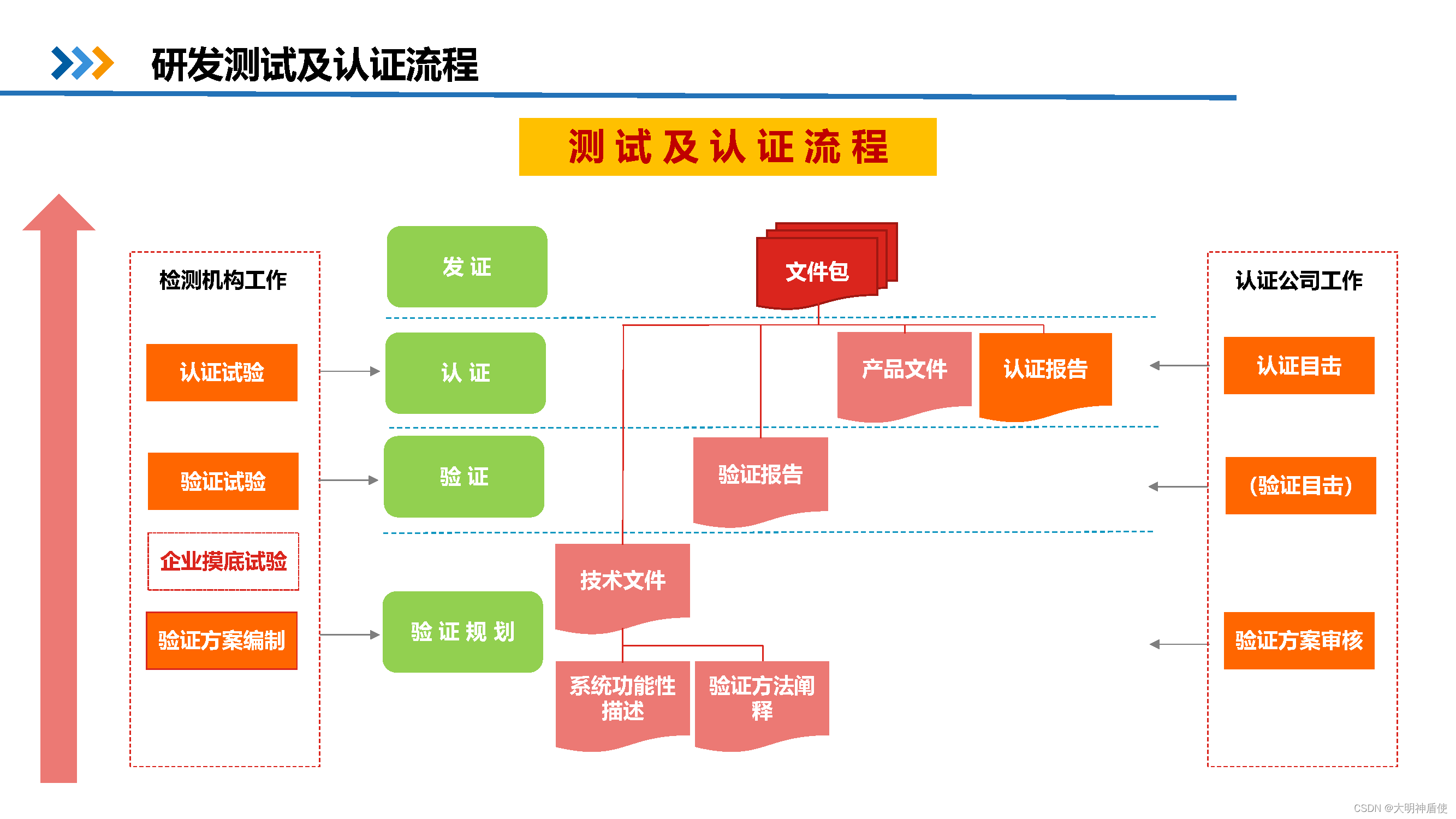 驾驶员瞌睡及注意力警告系统（DDAW）认证流程-CSDN博客