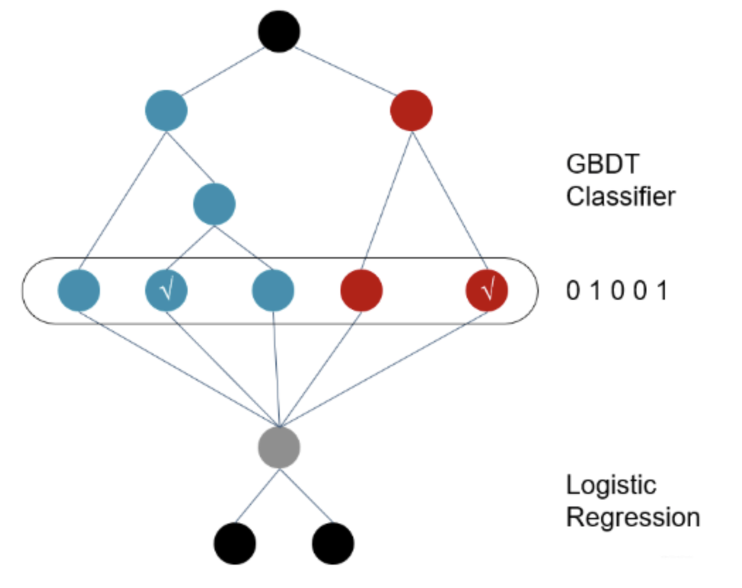 推荐系统之 GBDT和GBDT+LR_gbtlr模型的gbt迭代次数和lr迭代次数-CSDN博客