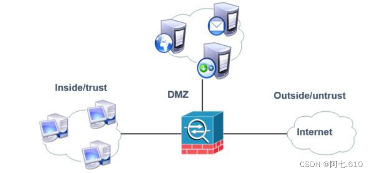 防火墙原理及部署方式（以天融信为例）_天融信防火墙搭建-CSDN博客