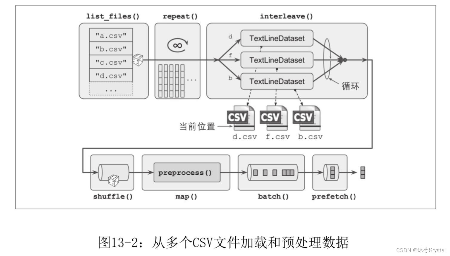 【tensorflow】使用tensorflow加载和预处理数据tensorflow使用数据路径加载数据 Csdn博客