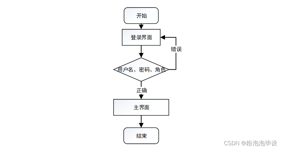 计算机毕业设计（附源码）python中药城药材销售管理系统用python写某中药材种植基地需要种植一批中药材负责的经理找到中药标准处方资料 Csdn博客