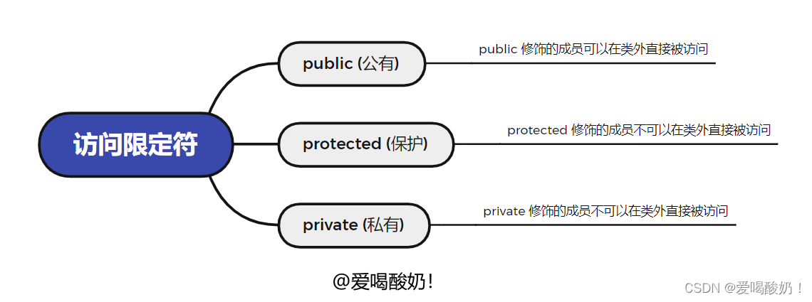 C++三大特性之继承(一)_c++protected继承-CSDN博客