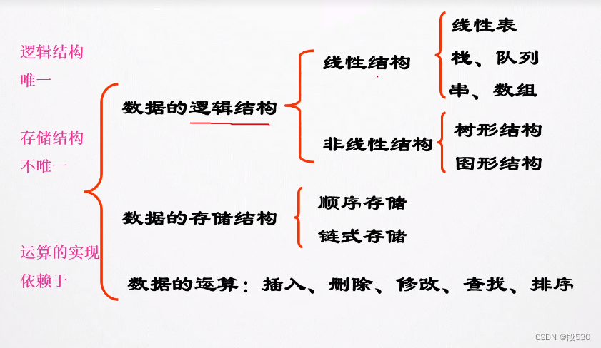 数据结构与算法 绪论 Csdn博客