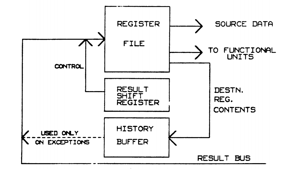 论文解析——Implementing Precise Interrupts in Pipelined Processors-CSDN博客