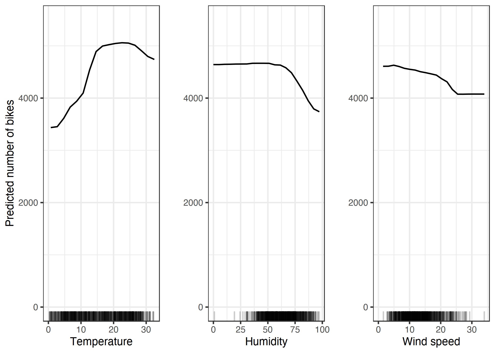5.2 部分依赖图 (Partial Dependence Plot, PDP)-CSDN博客