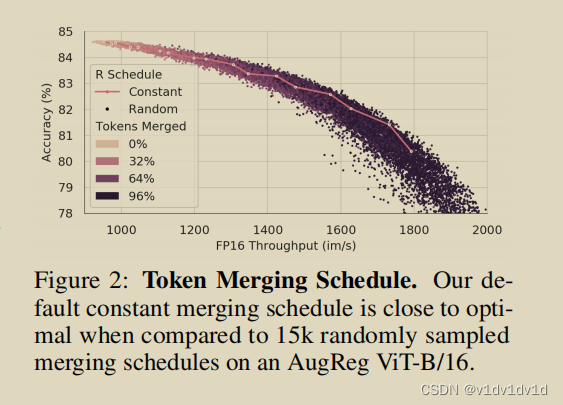 TOKEN MERGING: YOUR VIT BUT FASTER-CSDN博客