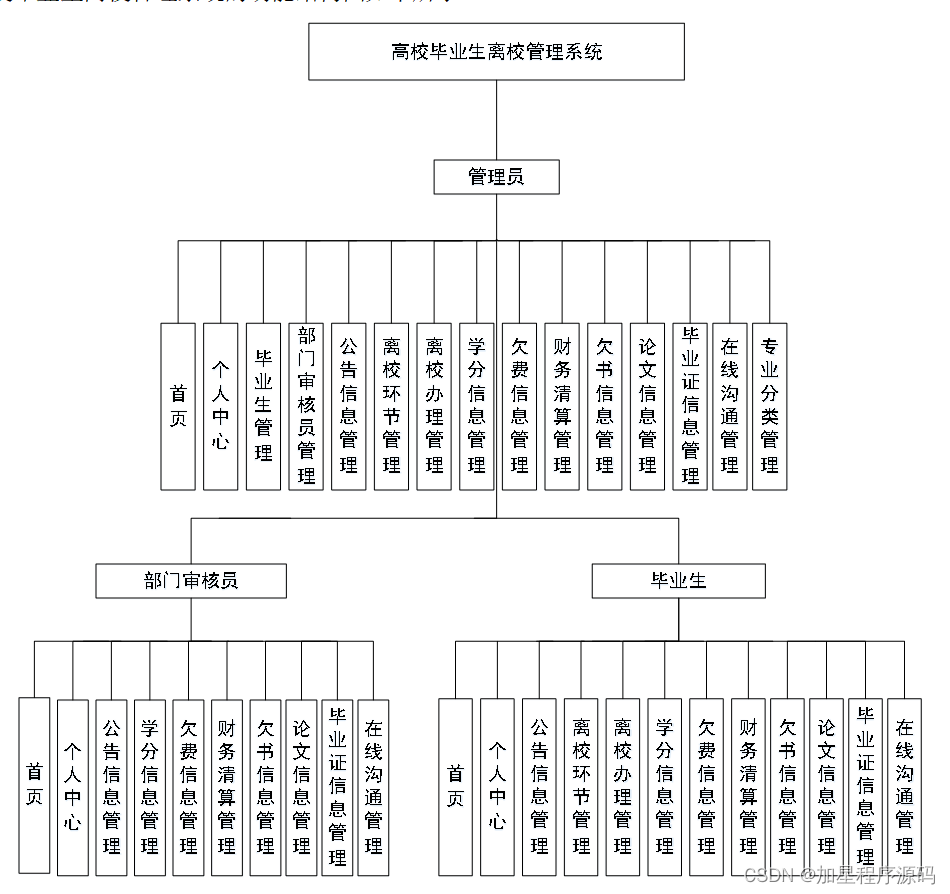 Javaphpnodejspython高校毕业生离校管理系统【2024年毕设】 Csdn博客