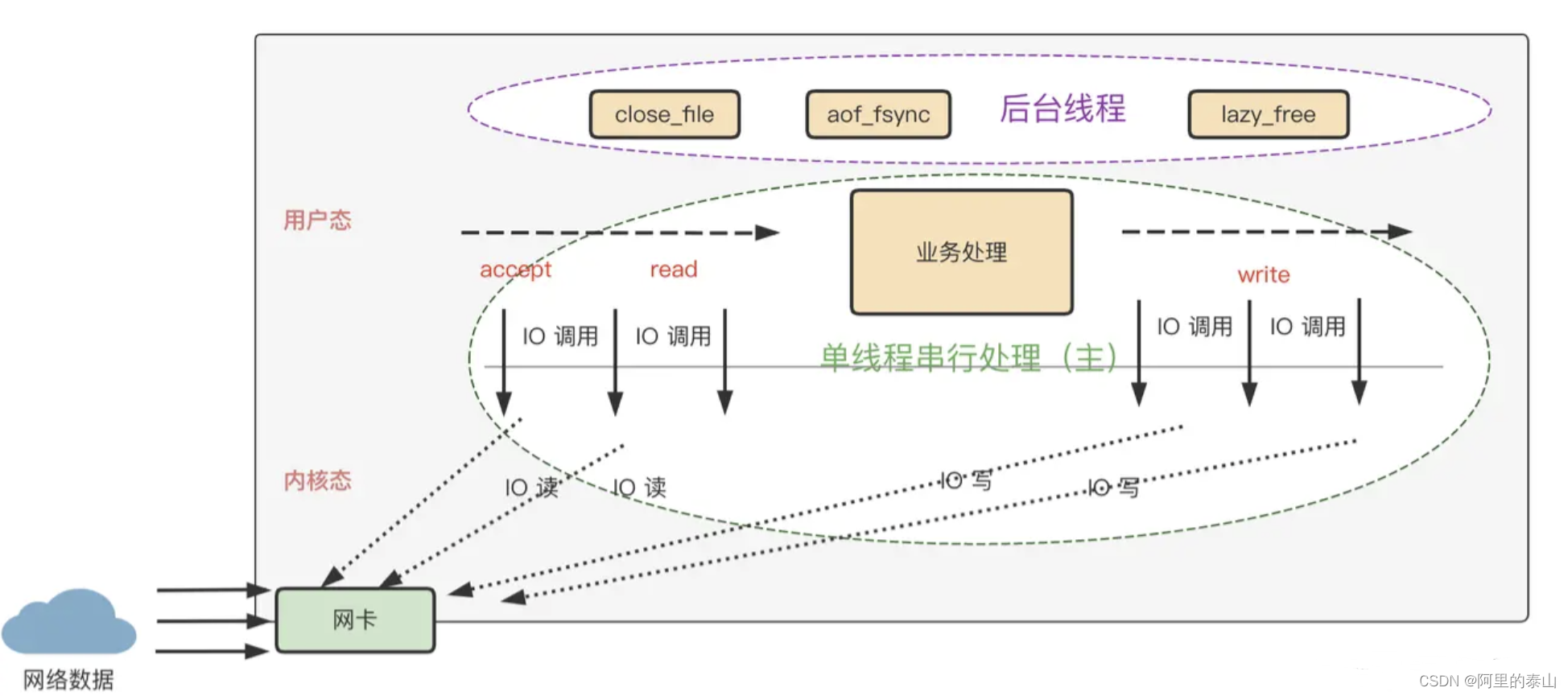 Redis 6.0之前真的是单个线程吗？（后台线程那些事）_redis后台线程条件变量-CSDN博客