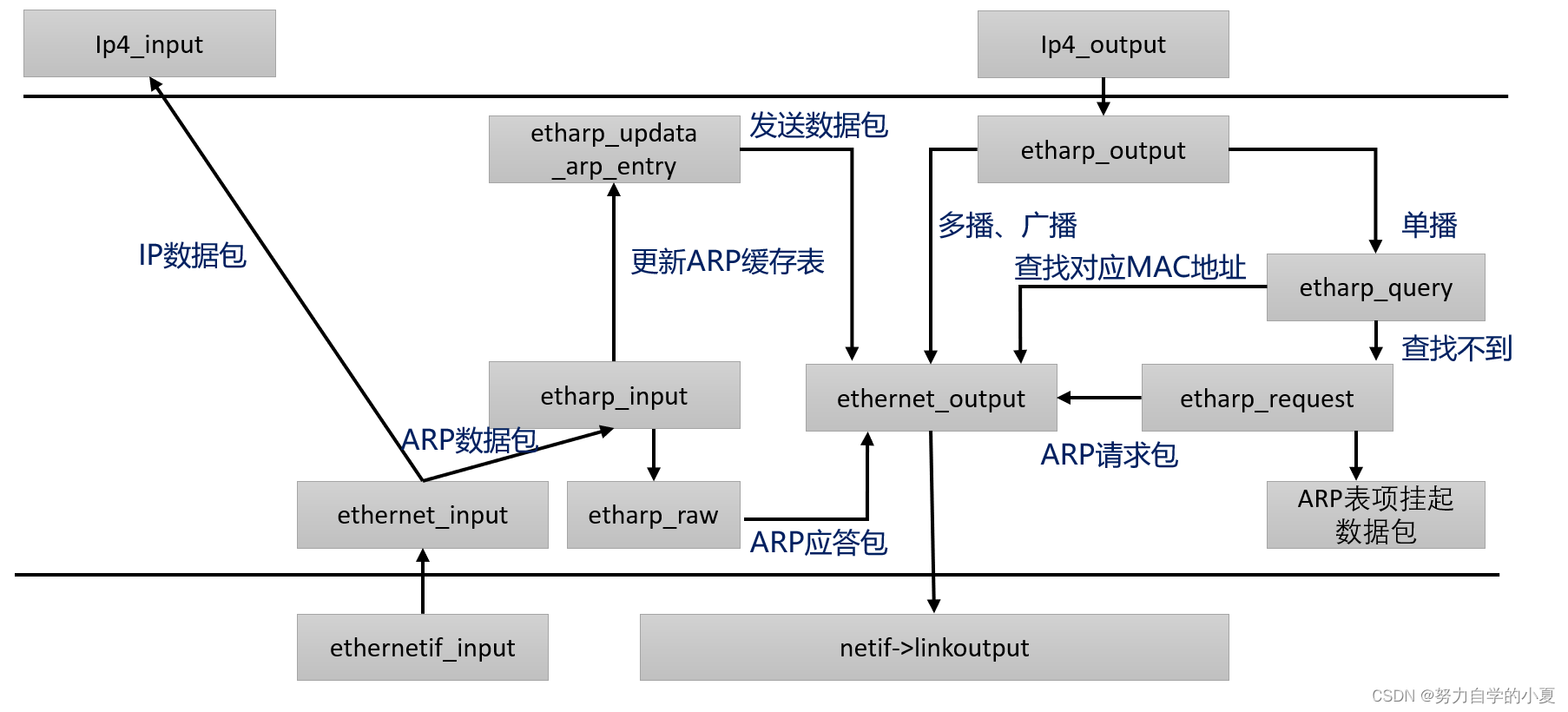 正点原子lwIP学习笔记——ARP协议_lwip arp响应-CSDN博客