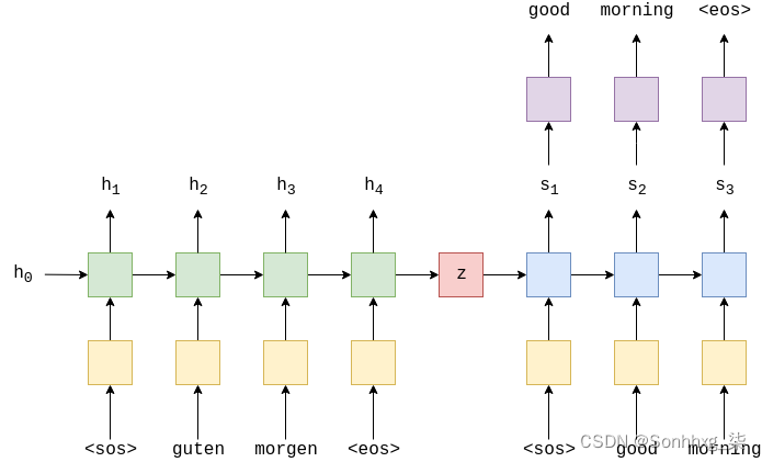 【seq2seq】使用神经网络进行序列到序列学习 序列到序列神经网络 Csdn博客
