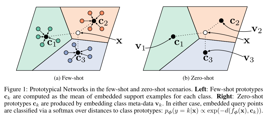 【原型网络】Prototypical Networks for Few-shot Learning-CSDN博客
