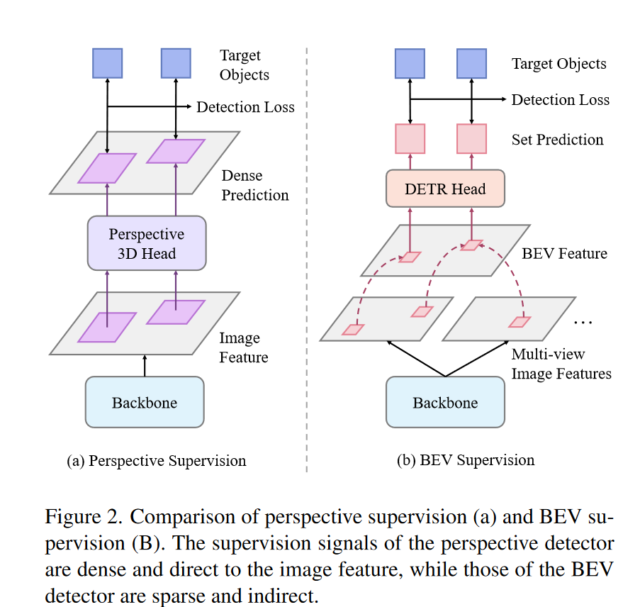 BEVFormer v2-CSDN博客