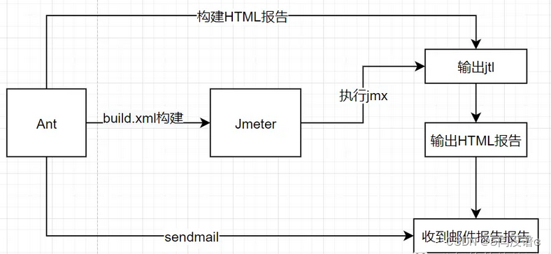 Jmeter+Ant+Jenkins接口自动化测试框架-CSDN博客