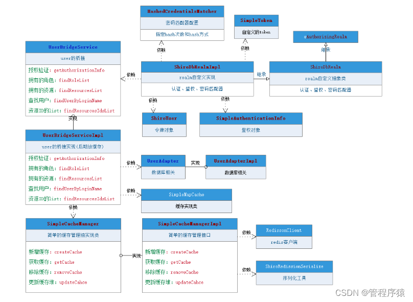 Shiro讲义第十章 Springbootshirojwt前后端分离鉴权第十一章 分布式统一权限系统comitheima 
