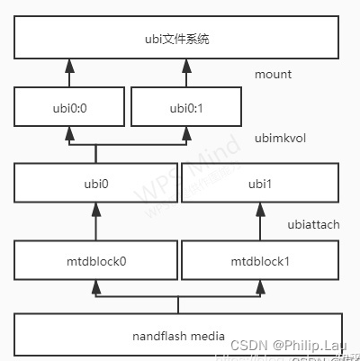 UBI文件系统的制作与挂载_usrdata分区加载-CSDN博客