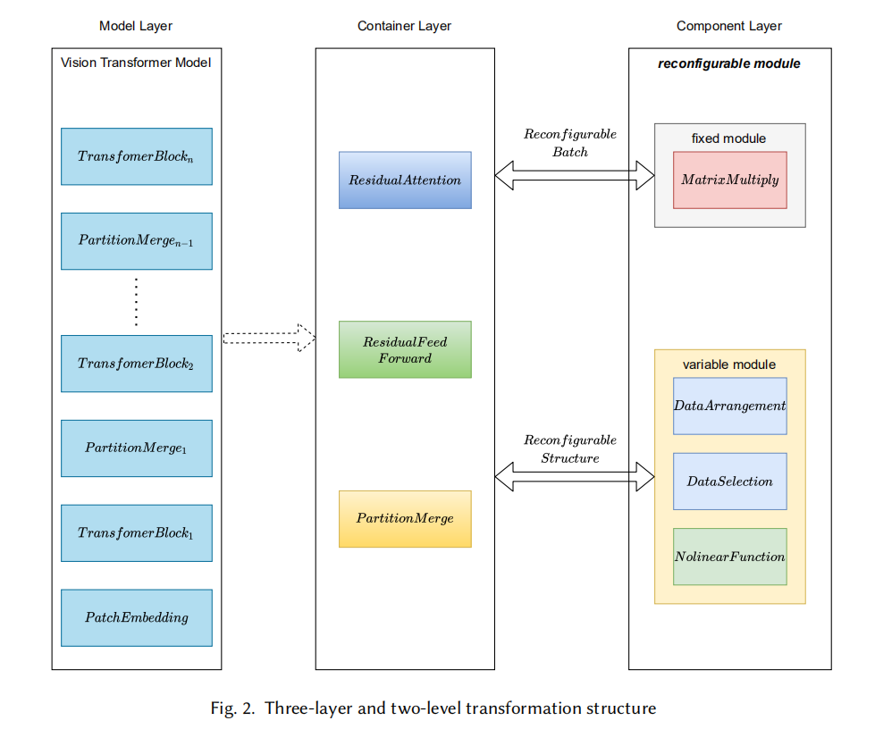 Vis-TOP：视觉Transformer叠加处理器_transformer fpga-CSDN博客