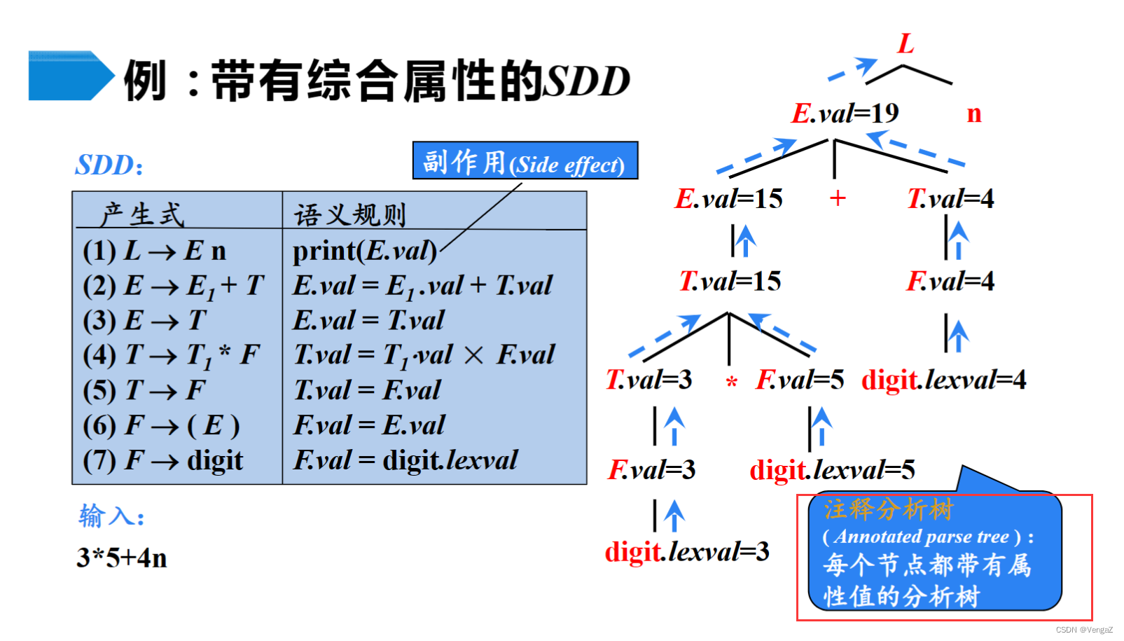 编译原理-语法制导翻译_什么是sdd编译原理-CSDN博客
