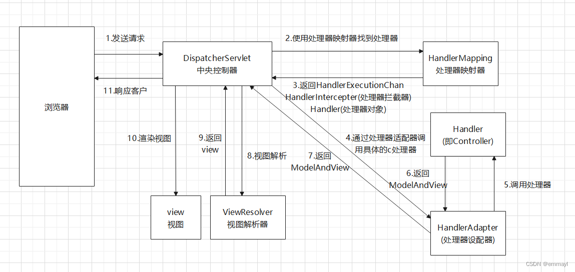 对于Spring MCV的理解_springmvc框架的一个介绍mcv和请求三者之间的关系-CSDN博客