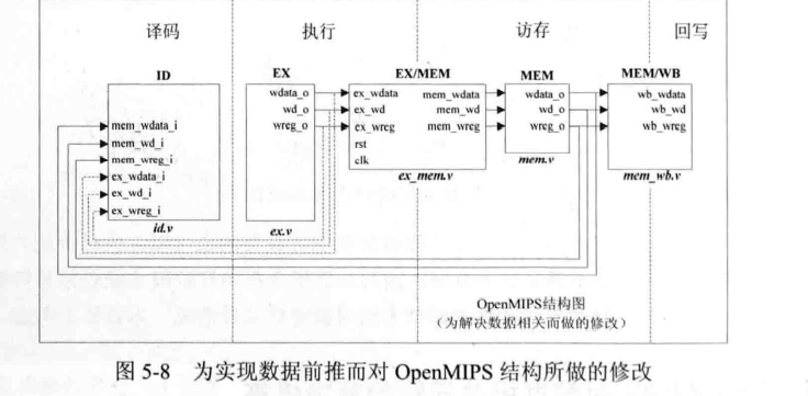 《自己动手写CPU》第五章--逻辑、移位操作与空指令的实现_lui指令-CSDN博客