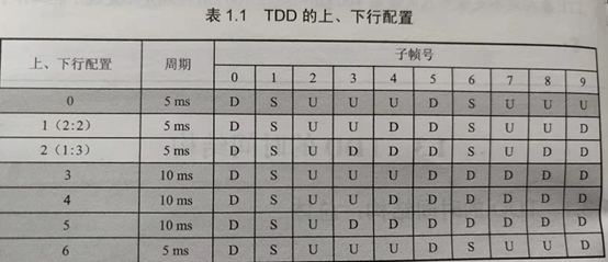 LTE学习理解系列——TDD LTE信源指定时隙配比设置_lte时隙配比-CSDN博客